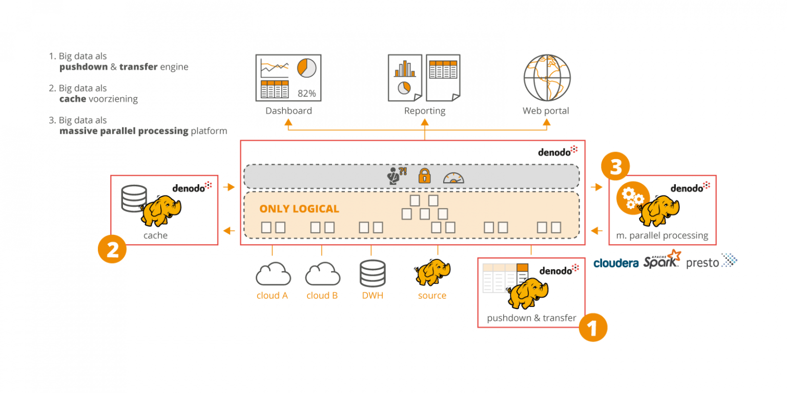 Blog: Datavirtualisatie en big data, een gouden combinatie - Axians