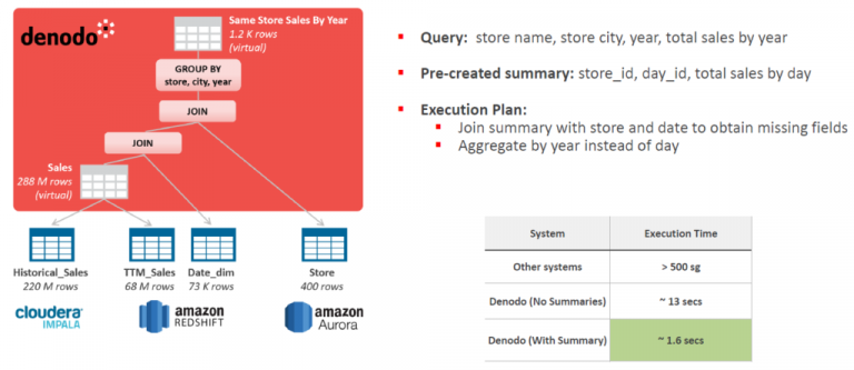 Denodo 8.0, what's new? De volgende stap in datamanagement