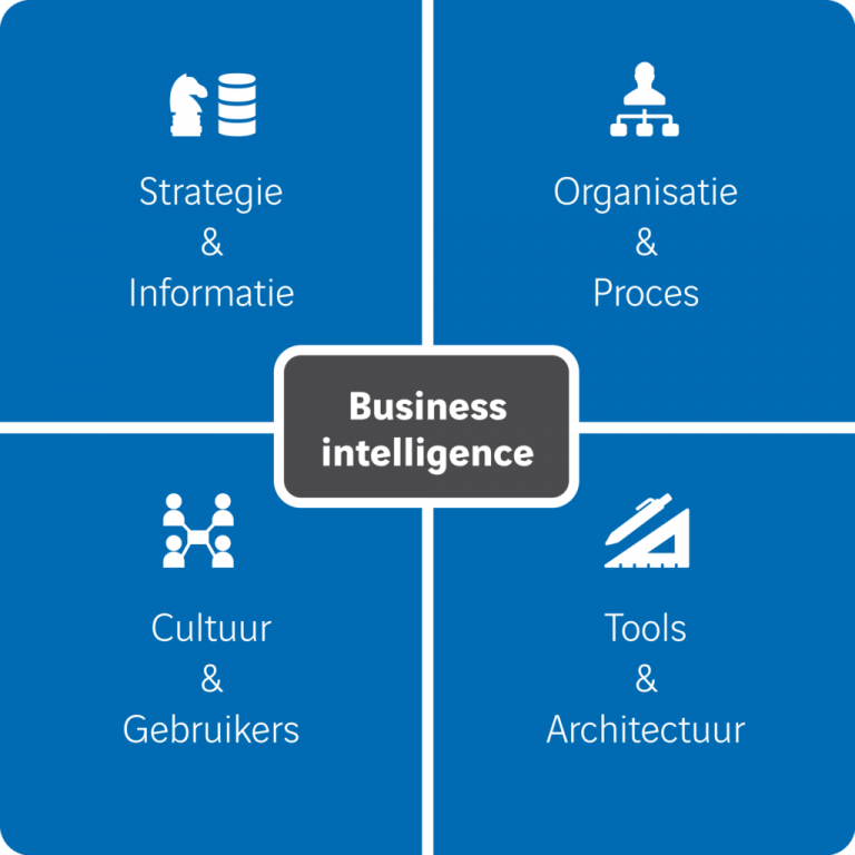 Finance Maturity Model - van theorie naar roadmap!