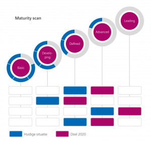 Finance Maturity Model - van theorie naar roadmap!