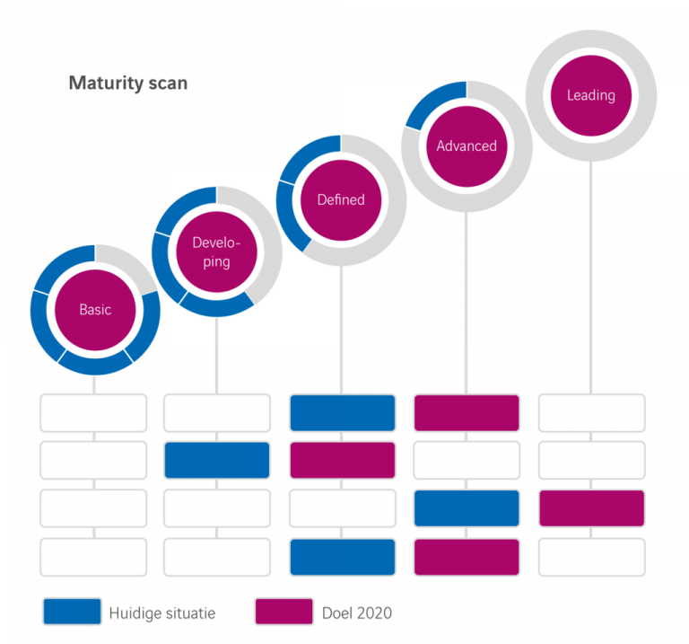 Finance Maturity Model - van theorie naar roadmap!