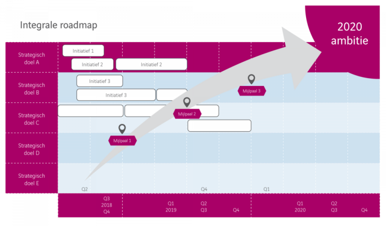 Finance Maturity Model - van theorie naar roadmap!