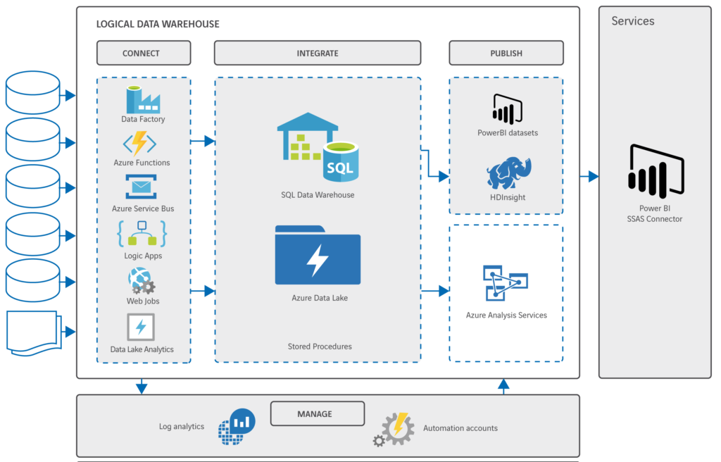 Het logisch data warehouse op Microsoft Azure - deel I