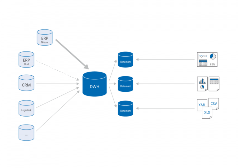 Blog: Naar een nieuw systeem zonder kostbare datamigratie