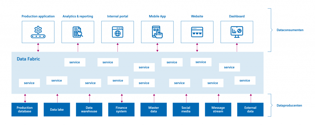 De logical datafabric is een flexibele data-architectuur