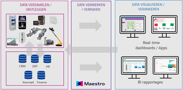 Verbind OT en IT met Maestro | Axians