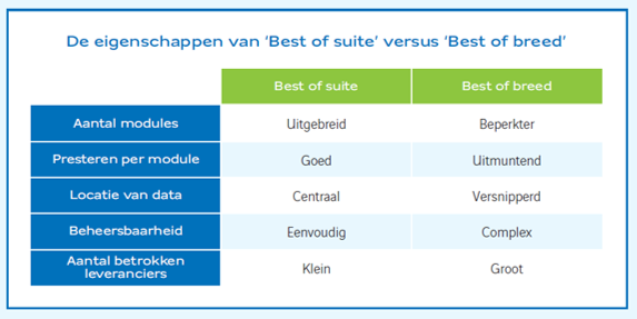Best of breed vs. best of suite: wat past wel en wat past niet? | Axians