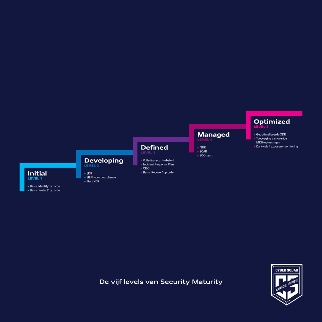 De vijf levels van Security Maturity: een concreet plan voor een ...